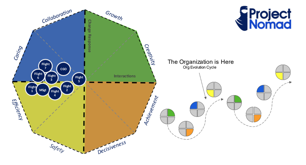 Culture Mapping – Project Nomad